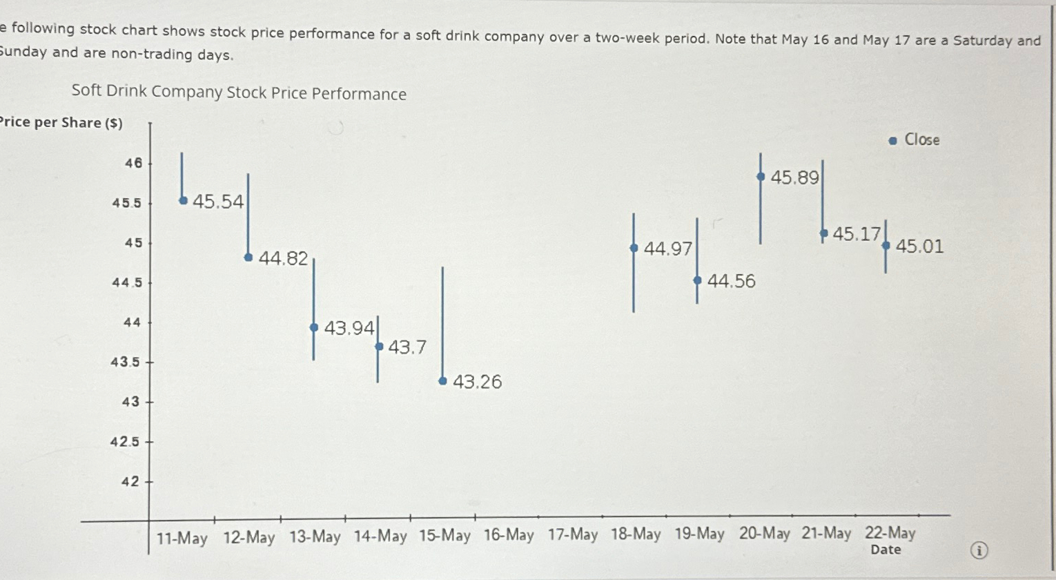 Solved e following stock chart shows stock price performance | Chegg.com