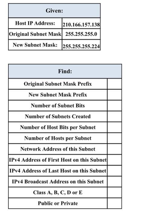 Solved Given: Host IP Address: 172.25.77.249 Original Subnet | Chegg.com