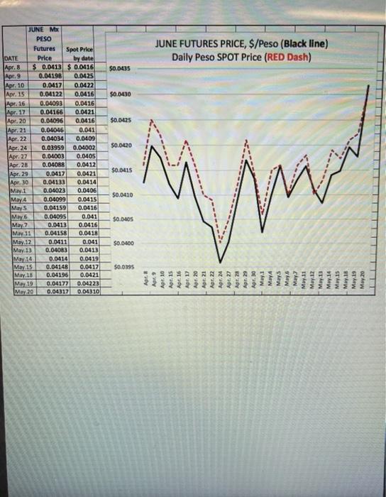 JUNE FUTURES PRICE, $/Peso (Black line) Daily Peso | Chegg.com