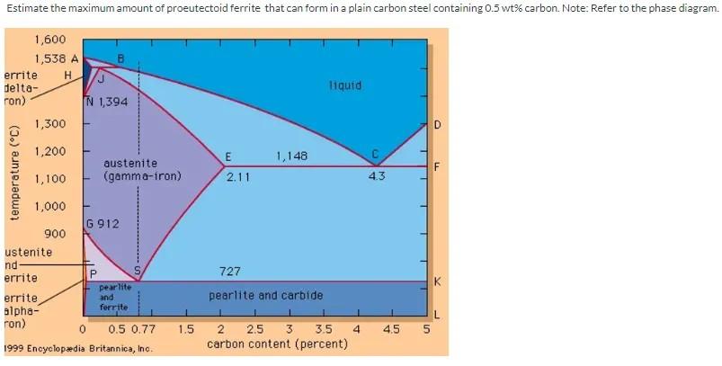 Solved Estimate the maximum amount of proeutectoid ferrite | Chegg.com