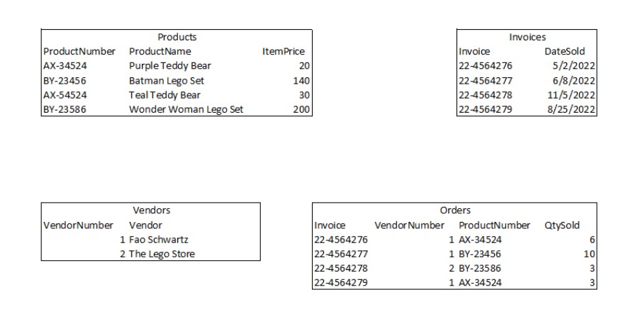 Solved For table INVOICES, identify the primary key. Select | Chegg.com