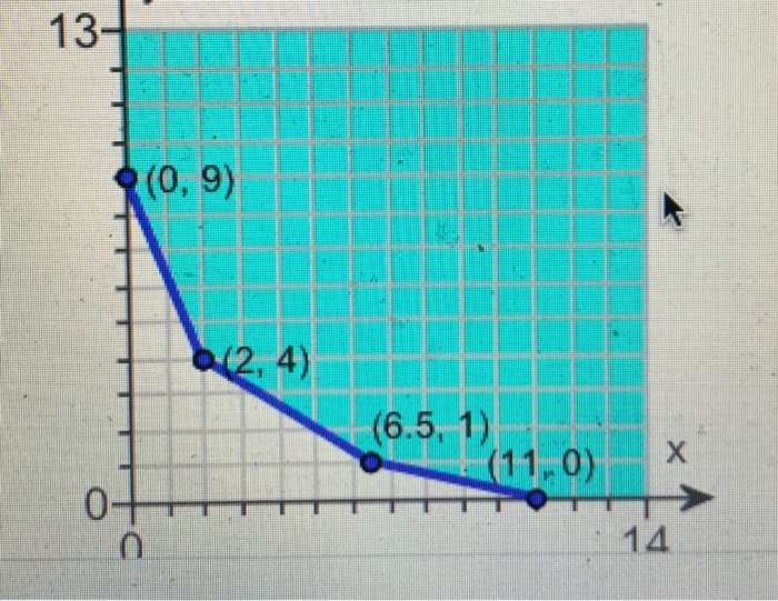 Solved The graph to the right shows a region of feasible | Chegg.com
