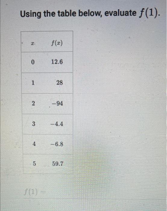 Solved Using the table below, evaluate f(1). f(x) 0 12.6 1 | Chegg.com