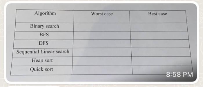 Solved \begin{tabular}{|c|c|c|} \hline Algorithm & Worst | Chegg.com