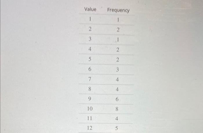 Solved A Data Set Is Summarized In The Frequency Table