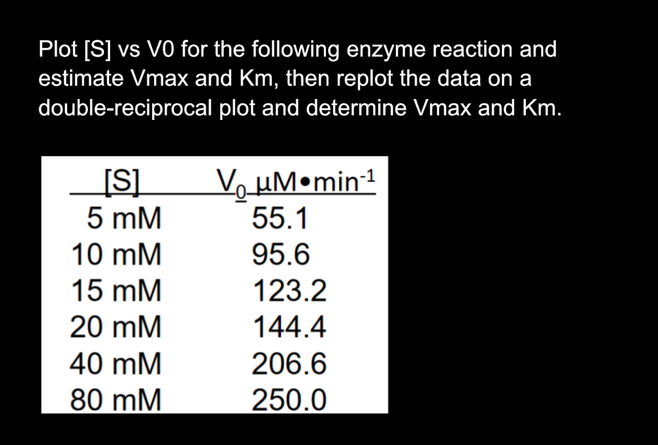 Solved Plot [S] ﻿vs V0 ﻿for the following enzyme reaction | Chegg.com