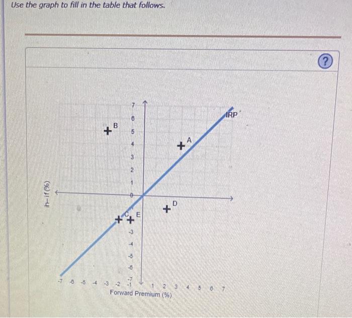 Solved The following graph plots the forward premium for a | Chegg.com
