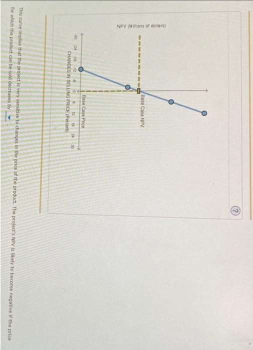 Solved This curve implies that the project is very sensitive | Chegg.com