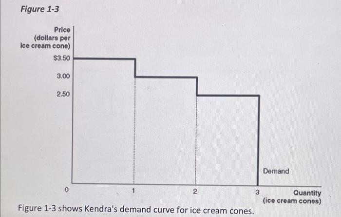 Solved Figure 1-3 rigure 1−s snows Kendra's demand curve for | Chegg.com