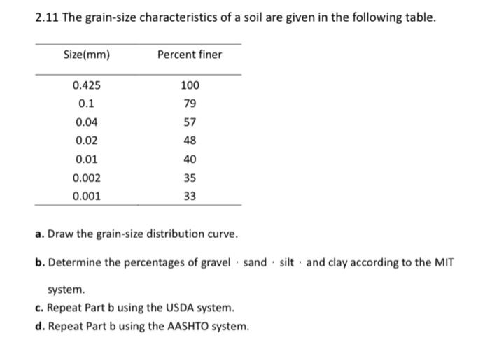 Solved 2.11 The grain-size characteristics of a soil are | Chegg.com