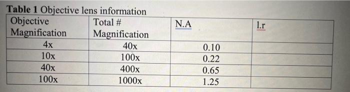 Solved Table 1 Obiective lens information | Chegg.com