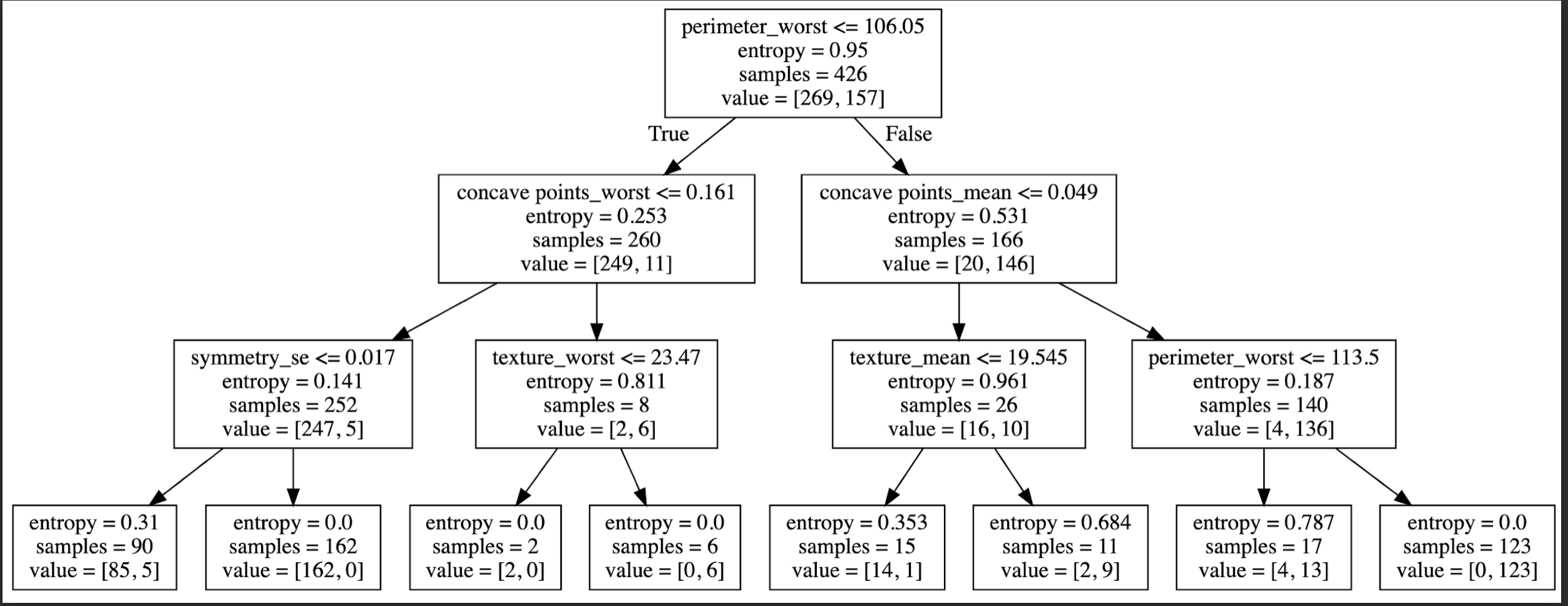 Solved Based on the decision tree for breast cancer | Chegg.com