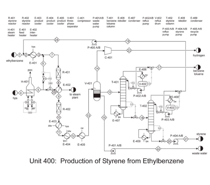 R-401 styrene reactor P-402A/B V-402 reflux drum | Chegg.com