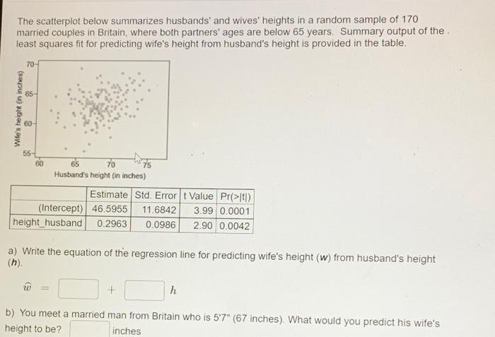 Solved The scatterplot below summarizes husbands' and wives' | Chegg.com