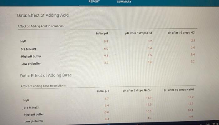 Solved REPORT SUMMARY (2pts) Acids, Bases, Buffers, | Chegg.com