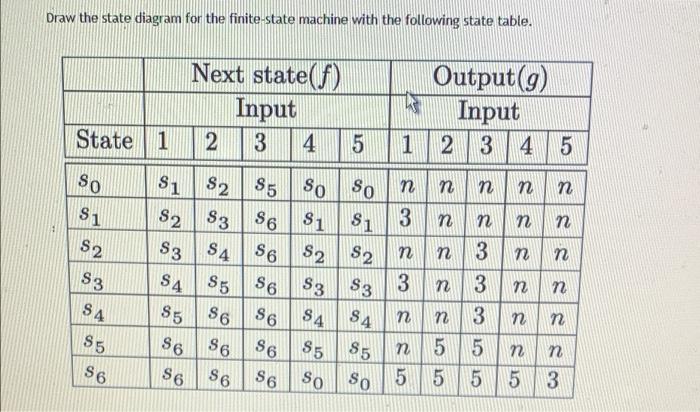 Solved Draw the state diagram for the finite-state machine | Chegg.com
