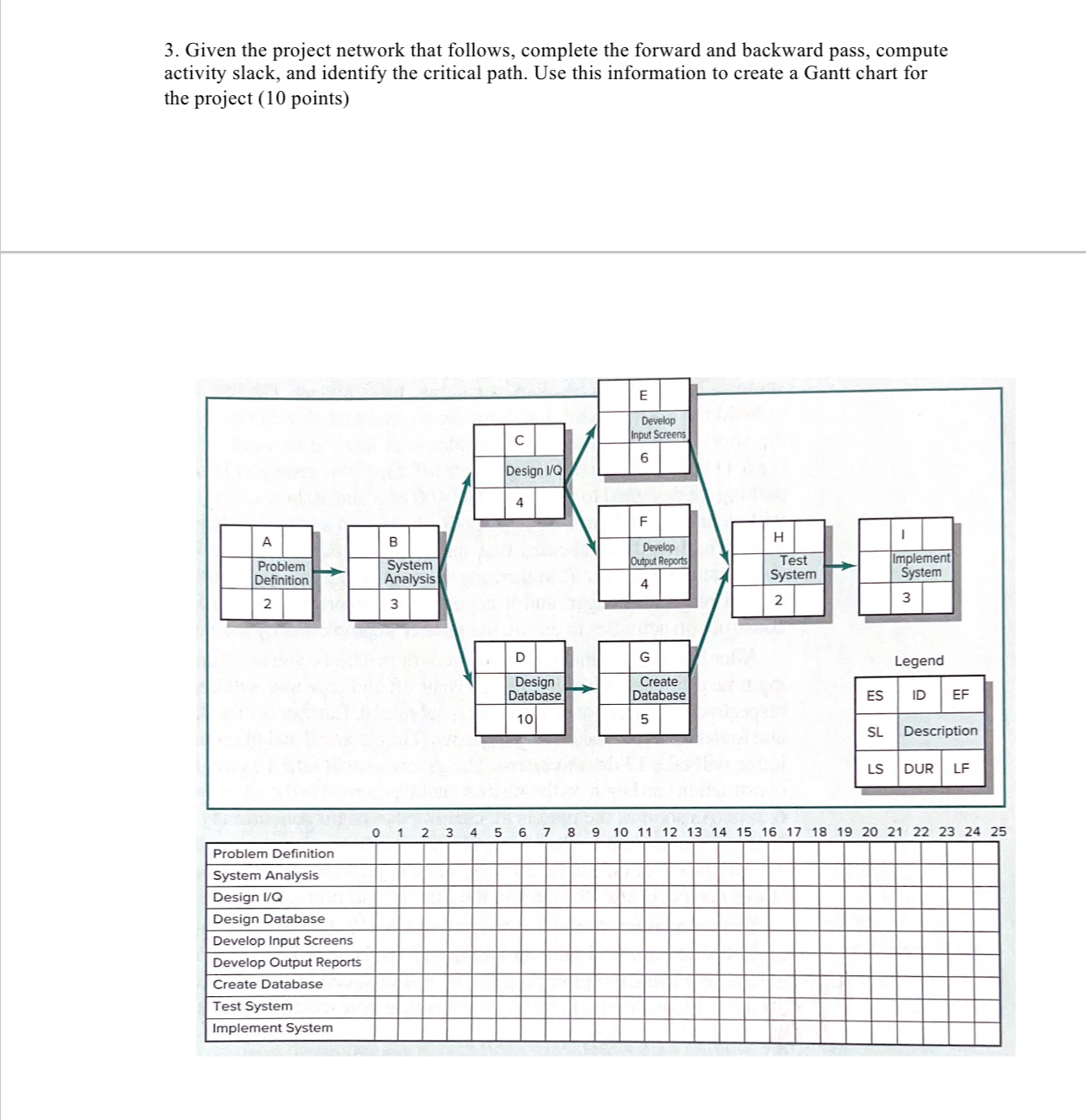 Solved Given the project network that follows, complete the | Chegg.com