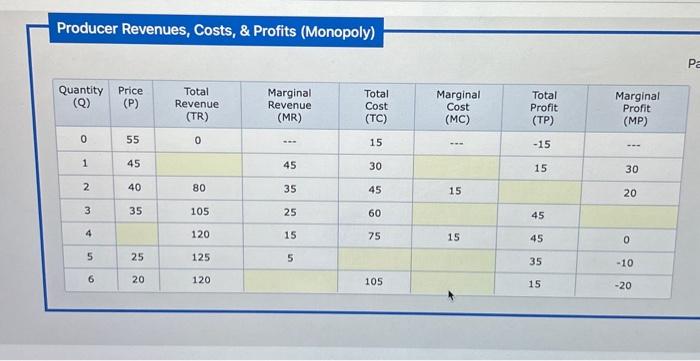 Solved Producer Revenues, Costs, \& Profits (Monopoly) | Chegg.com