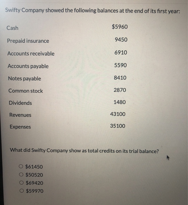 Solved Swifty Company showed the following balances at the | Chegg.com