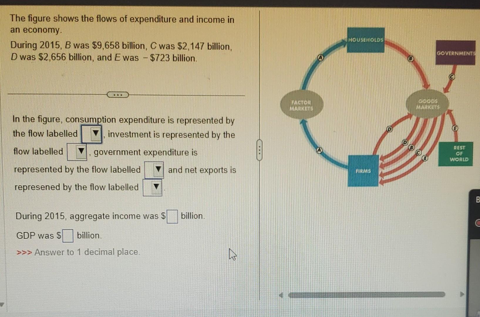 Solved The figure shows the flows of expenditure and income | Chegg.com