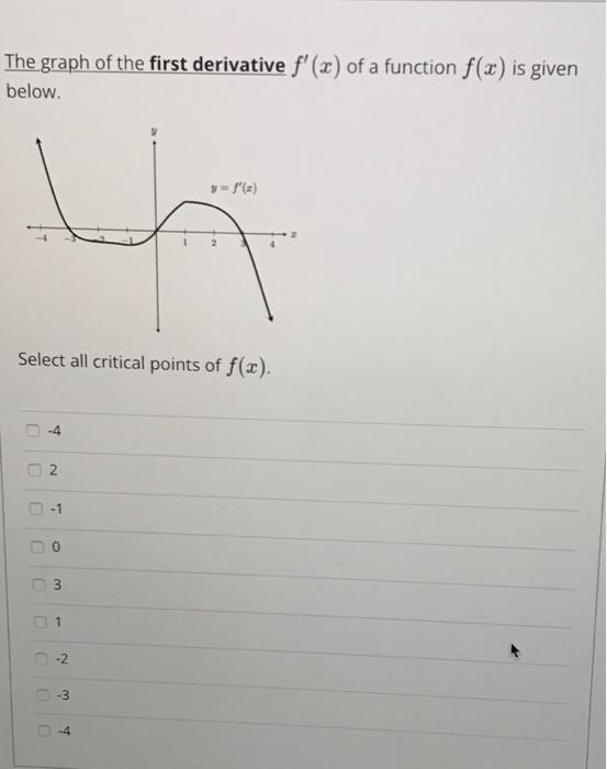 Solved The graph of the first derivative f′(x) of a function | Chegg.com
