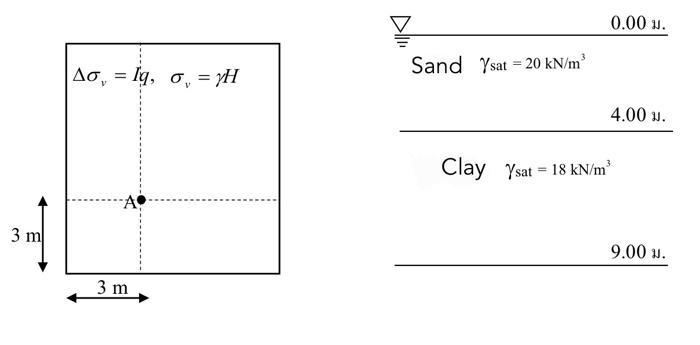 Solved Foundations of four square meters, size 9 x 9 meters, | Chegg.com
