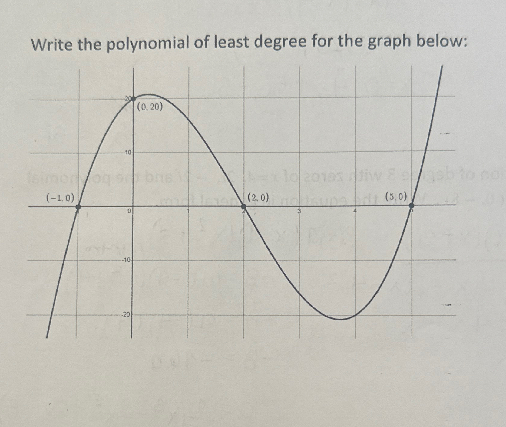 Solved Write the polynomial of least degree for the graph | Chegg.com