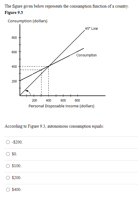 Solved The figure given below represents the consumption | Chegg.com