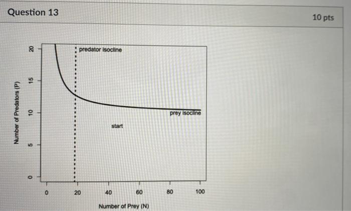 Solved Question 13 10 pts 20 predator Isocline 15 Number of | Chegg.com