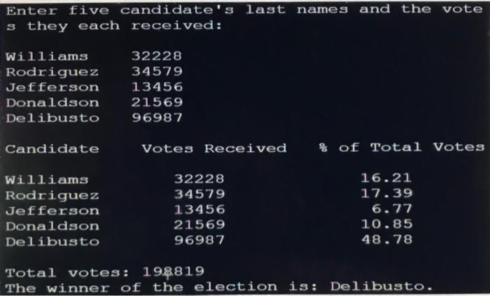 Solved Enter five candidate's last names and the vote s they | Chegg.com