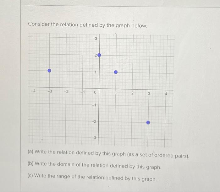 Solved Consider the relation defined by the graph below: 3 N | Chegg.com