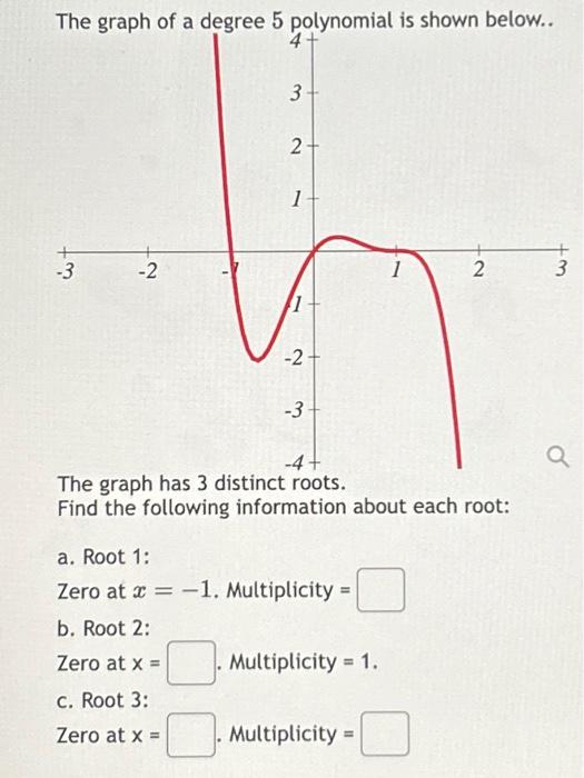 Solved The aranh of a dearee 5nnlvannmial is shown below. | Chegg.com