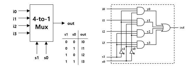 Solved a) ﻿Show a structural or gate level Verilog code for | Chegg.com
