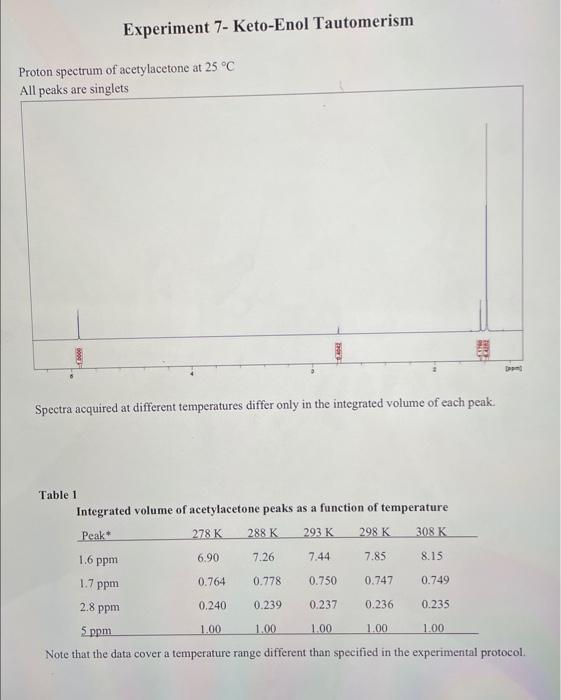 Solved Experiment 7- Keto-Enol Tautomerism Proton spectrum | Chegg.com