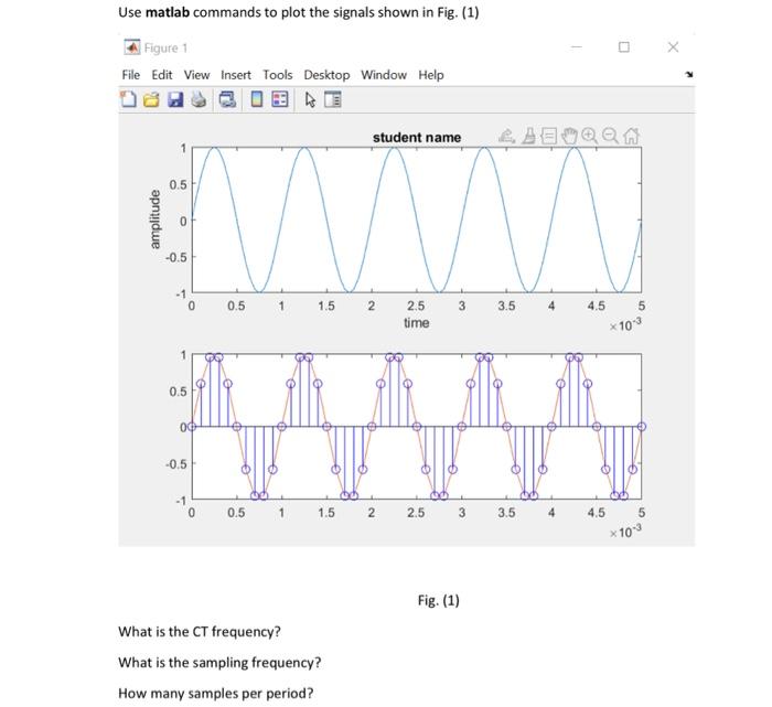Solved Use Matlab Commands To Plot The Signals Shown In Fig