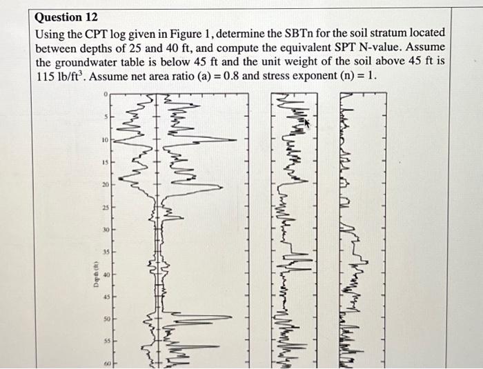 Solved Question 12 Using the CPT log given in Figure 1, | Chegg.com