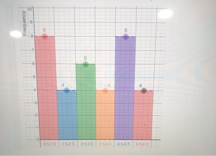 Solved Given the following frequency distribution table for | Chegg.com