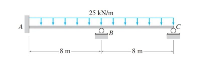 Solved Solve for the indeterminate beam reactions using the | Chegg.com