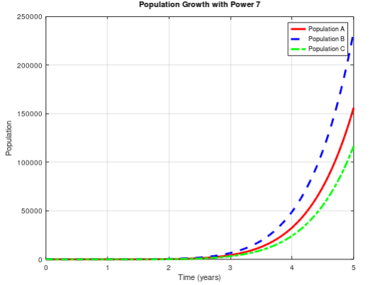 Write a MATLAB script to visualize the growth of | Chegg.com