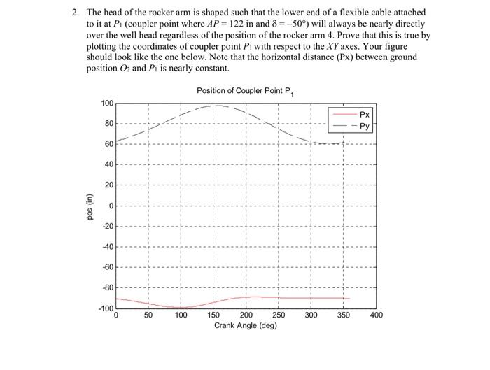 Solved The head of the rocker arm is shaped such that the | Chegg.com