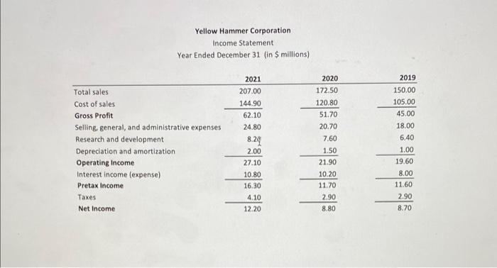 Solved Use for financial statements for Yellow Hammer to | Chegg.com