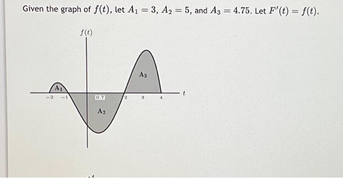 Solved Given the graph of f(t), let A1=3,A2=5, and A3=4.75. | Chegg.com