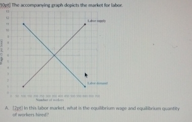 Solved 10pt] ﻿The accompanying graph depicts the market for | Chegg.com