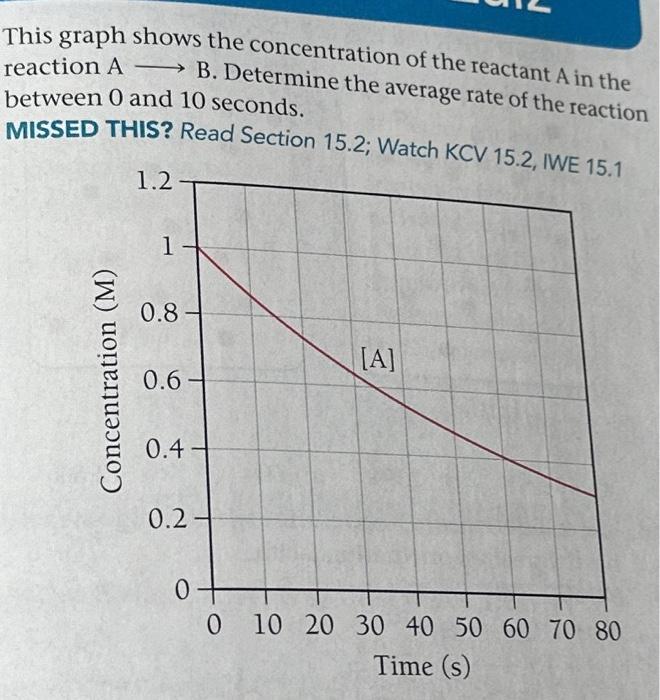 Solved → This graph shows the concentration of the reactant | Chegg.com