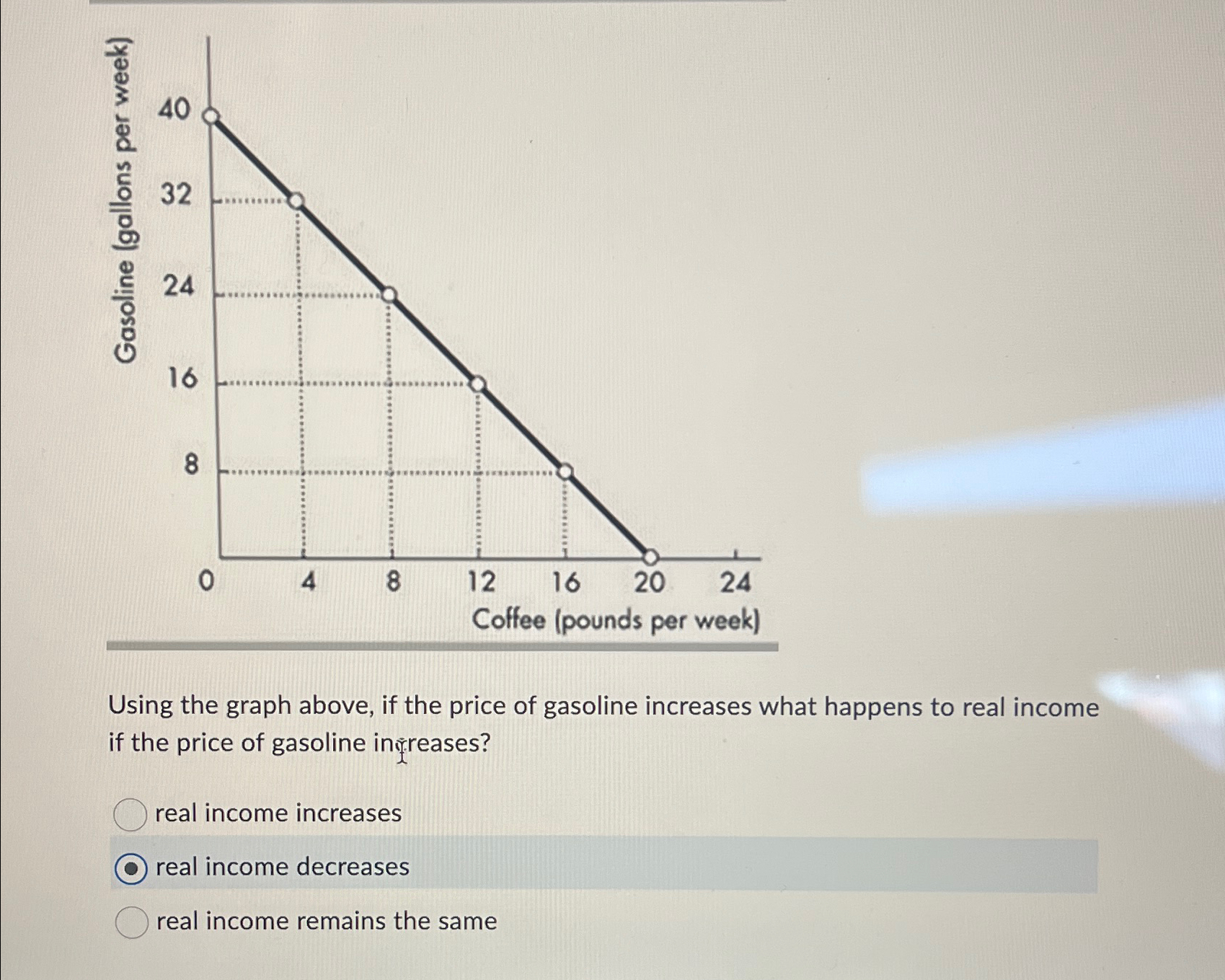 Solved Using the graph above, if the price of gasoline | Chegg.com