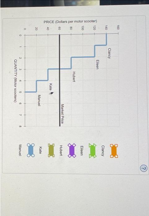 Solved 3. Consumer surplus for a group of consumers The | Chegg.com