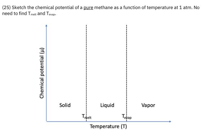 Solved (25) Sketch the chemical potential of a pure methane | Chegg.com