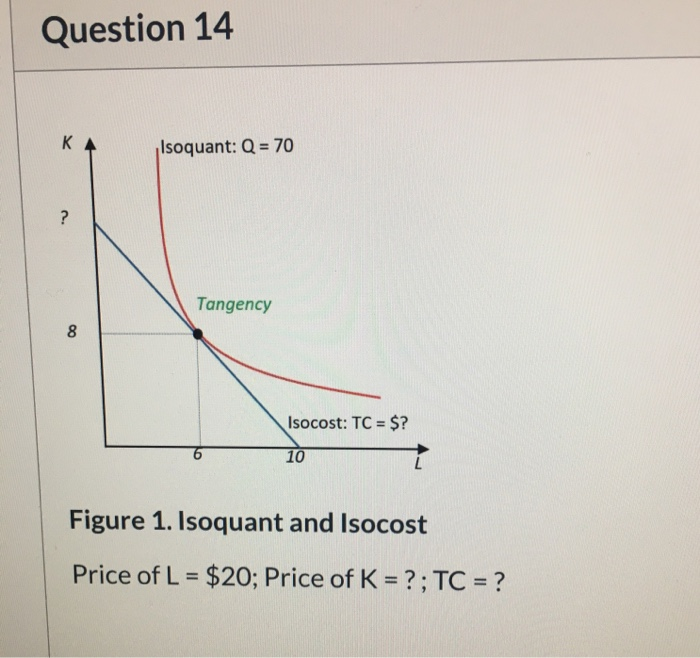 Solved Question 14 Isoquant: Q = 70 Tangency Isocost: TC = | Chegg.com