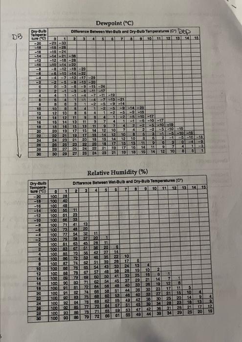 Solved Using the Sling Psychrometer: Step 1: Read the dry | Chegg.com