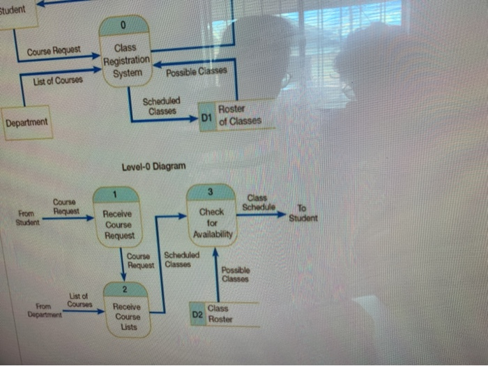 Solved Review the following DFDs -- Context and Level 0 -- | Chegg.com